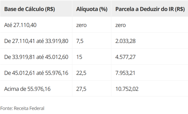 Tabelas do Imposto de Renda para 2025 e 2026 são atualizadas: veja como ...